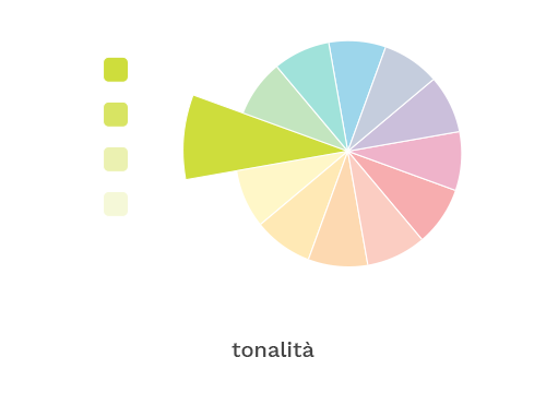 Come definire la migliore palette colori per il tuo brand